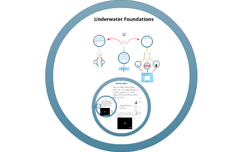 Underwater Foundations and Hydraulic Structures by Justin Dunne on Prezi