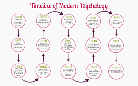 Timeline of Psychology by Erica Infanger