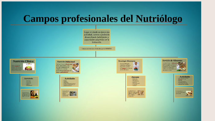 Campos profesionales del nutriólogo by Nely Rangel on Prezi