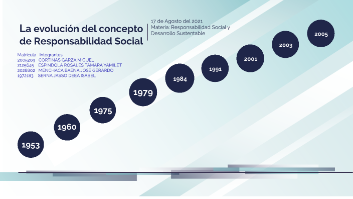 Linea del Tiempo (Responsabilidad Social) by Jose Gerardo Menchaca Baena on Prezi
