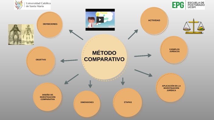 METODO COMPARATIVO by CLAUDIA FRANCESCA DEL CARPIO TORREBLANCA on Prezi