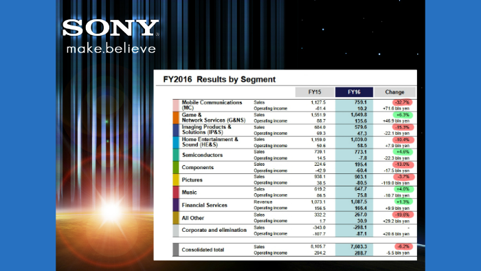 The Mission of Sony is to be a company that provides custome by Markus ...