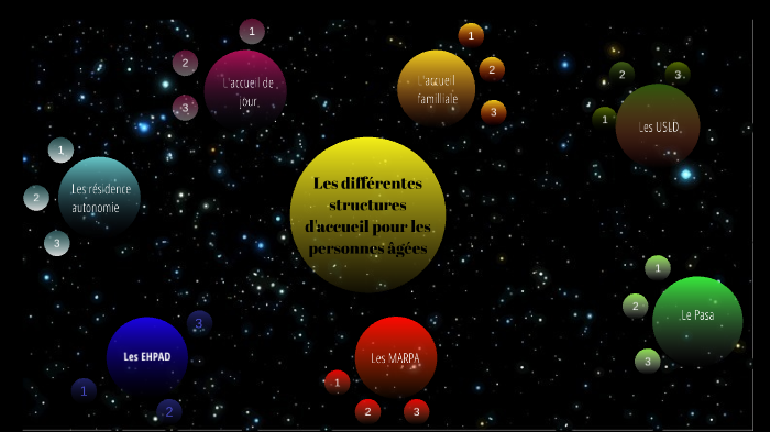 Les différents accueils des personnes âgées by flora poirier on Prezi