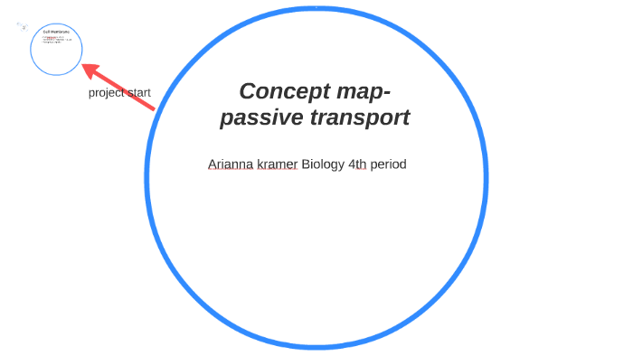 Concept map- passive transport by Arianna Kramer on Prezi
