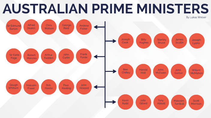Australian Prime Ministers by Lukas W on Prezi