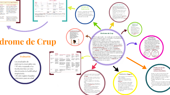 Sindrome de Crup by Jose Alberto Jimenez Jimenez on Prezi