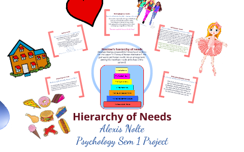Hierarchy of Needs by Alexis Nolte on Prezi