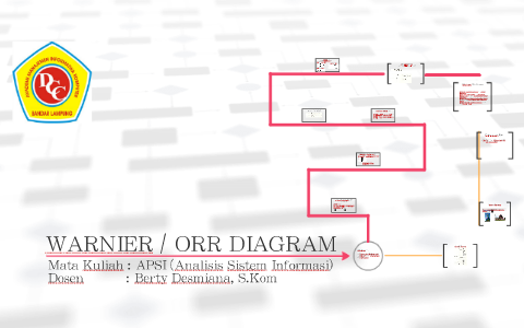 WARNIER/ ORR DIAGRAM by putri rosita on Prezi