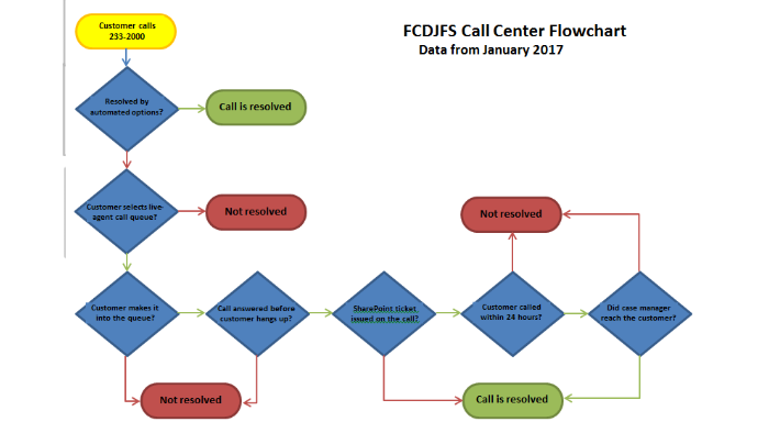 Call Center Flowchart v2 by FCDJFS Policy on Prezi