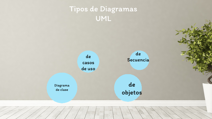 Tipos de Diagramas UML by lupita hdz inclan on Prezi