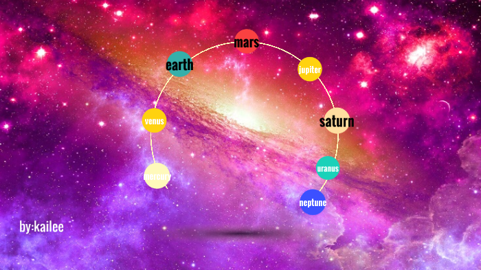 The 8 planets by Kailee Torres on Prezi