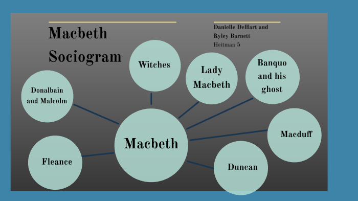 Macbeth Sociogram by ryley barnett on Prezi