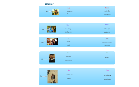 Pronombres Personales y los verbos ser y estar by Jennifer Lambert on Prezi