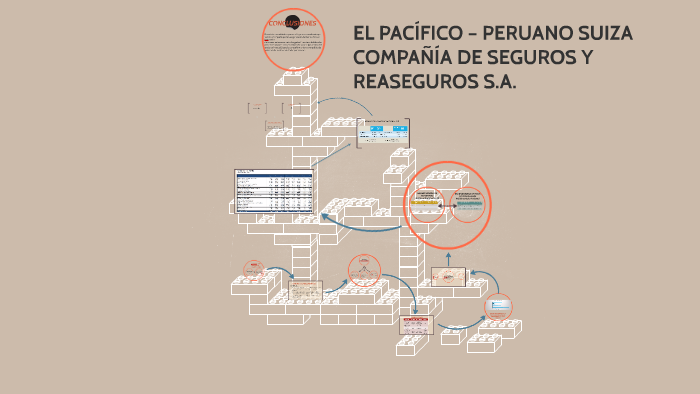 EL PACÍFICO – PERUANO SUIZA COMPAÑÍA DE SEGUROS Y REASEGUROS by Alvaro Mendoza Morales on Prezi