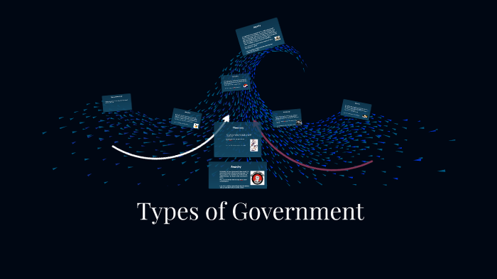 types of government by logan coots on Prezi