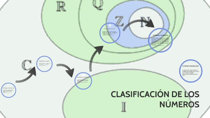 CLASIFICACIÓN DE LOS NÚMEROS by Marcos Solís on Prezi