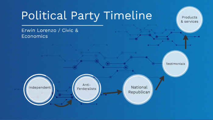 Political Party Timeline by Erwin Lorenzo-Sanchez on Prezi