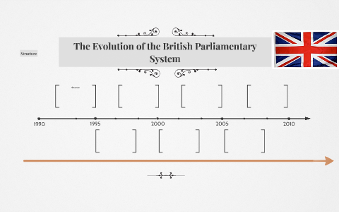 The Evolution of the British Parliamentary System by Yunus Güllü on Prezi