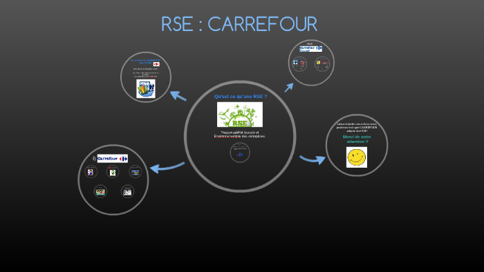 RSE : CARREFOUR by Livia Hoarau on Prezi