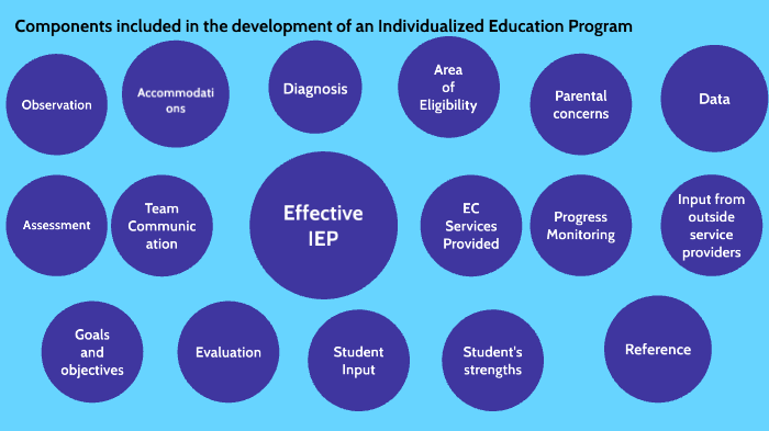 Concept Map - IEP Development Process by Scott Young on Prezi
