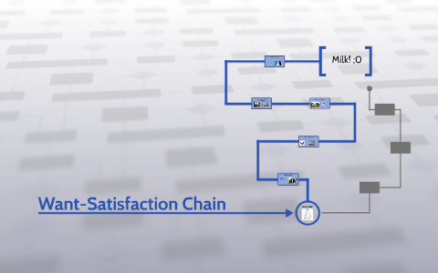 Want-Satisfaction Chain by Tarrah Carey on Prezi