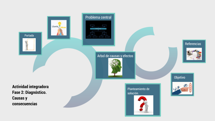 Fase 2: Diagnóstico. Causas y consecuencias by Cristina Munguia on Prezi
