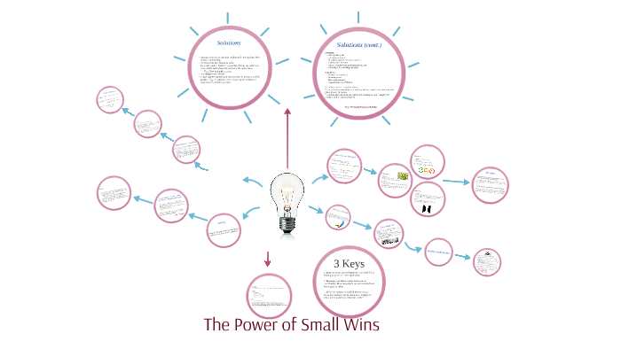 The Power of Small Wins by Elizabeth Lui on Prezi