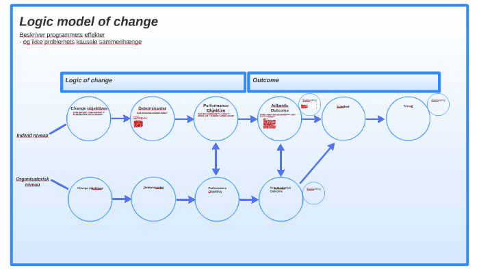 Logic Model of change by Carsten Hinrichsen on Prezi