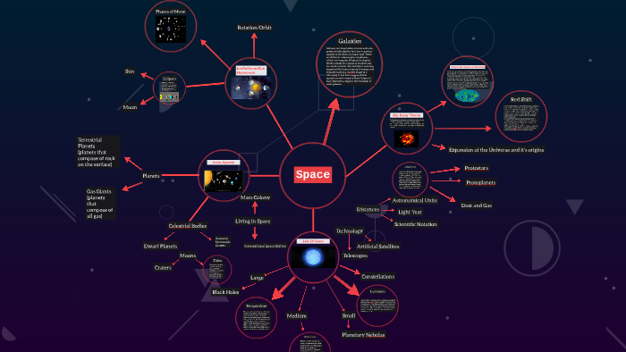 Space Mind Map by kyle alejo on Prezi
