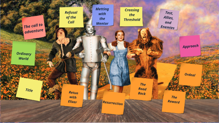 Hero's Journey-Wizard of Oz by Ananya Subramaniam [STUDENT] on Prezi