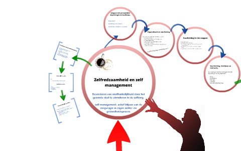 Zelfredzaamheid en Zelfmanagement by Koen van Spaandonk on Prezi
