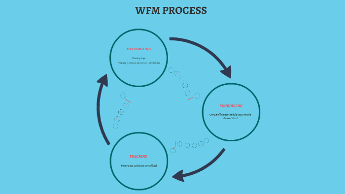 WFM PROCESS by Katherine Fernandez on Prezi