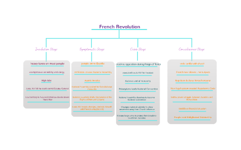 French Revolution Fever Model by Samantha Thompson on Prezi