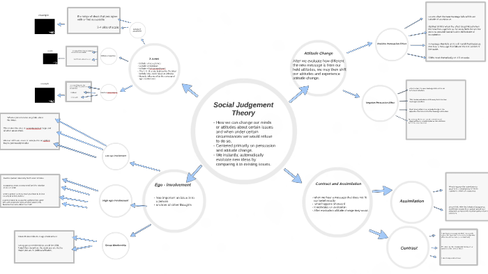 Social Judgement Theory by Sanjana S on Prezi