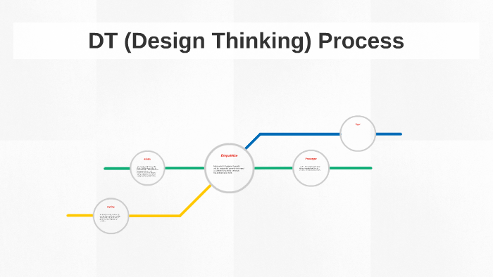 DT (Design Thinking) Process by Paige Gerling on Prezi