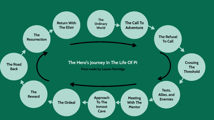 The Hero's Journey In The Life Of Pi by Lauren Partridge SMS on Prezi