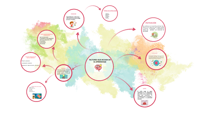 FACTORES QUE INCIDEN EN EL APRENDIZAJE by Deyanet Castillo on Prezi FACTORES QUE INCIDEN EN EL APRENDIZAJE by Deyanet Castillo on Prezi