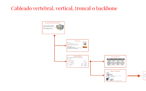 Cableado vertebral, vertical, troncal o backbone by brayan osorio on Prezi