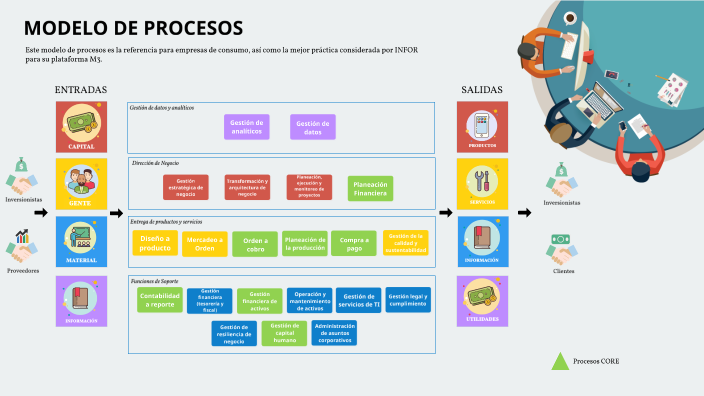 Modelo de procesos by Jaqueline Hernández on Prezi