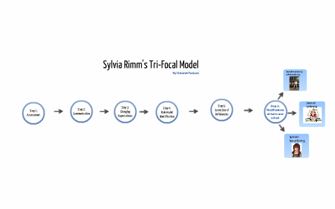 Tri-focal Model by Sylvia Rimm by Deborah Paulson on Prezi