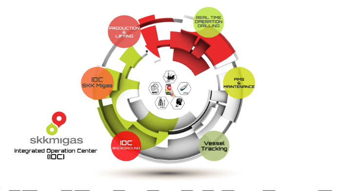 Integrated Operation Center SKK MIgas by Gede Arya on Prezi