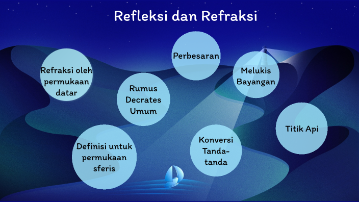 Refleksi dan Refraksi pada Permukaan Lengkung by Alel Rumiyanti on Prezi