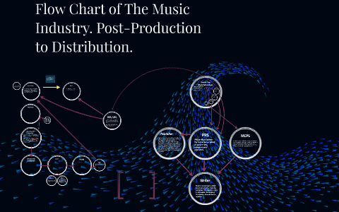 Flow Chart of The Music Industry. Post-Production to Distrib by ...