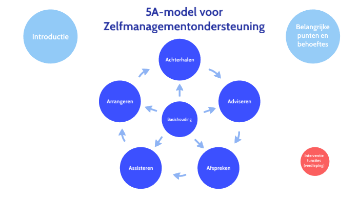 Zelfmanagement ondersteuning by Kevin Aarts on Prezi
