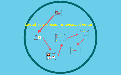 Les adjectifs beau, nouveau, et vieux by Sarah Schmitt on Prezi