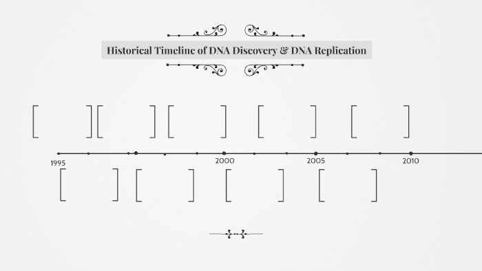 Historical Timeline of DNA Discovery & DNA Replication by Jase Valle on ...