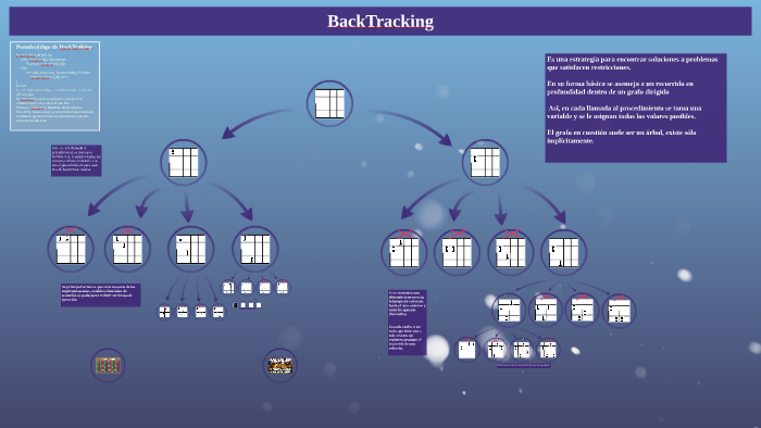 Pseudocodigo algoritmo de backtracking: by Luis Benitez on Prezi