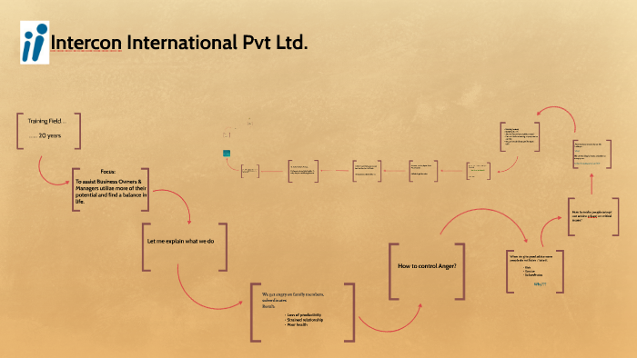 Intercon International Pvt Ltd. by Evita Ishan on Prezi