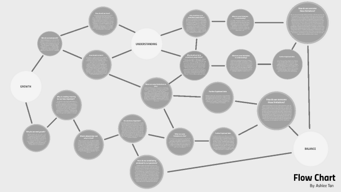 Philosophy Flow Chart by Ashlee Tan on Prezi