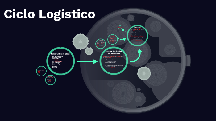 Ciclo Logístico by Vítor Baur on Prezi